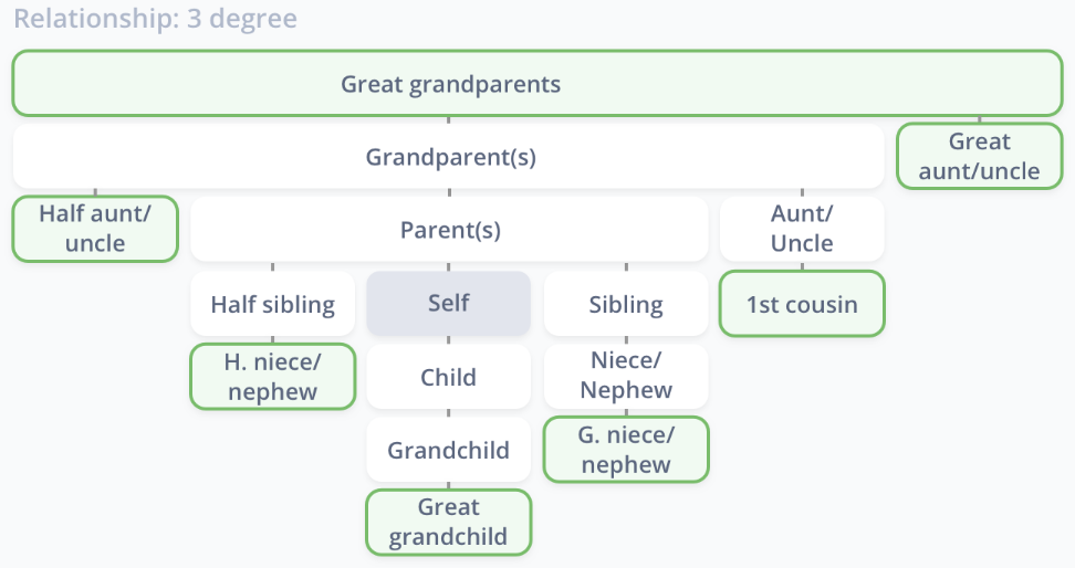 What Does My Relationship Prediction Mean Support Center Living DNA